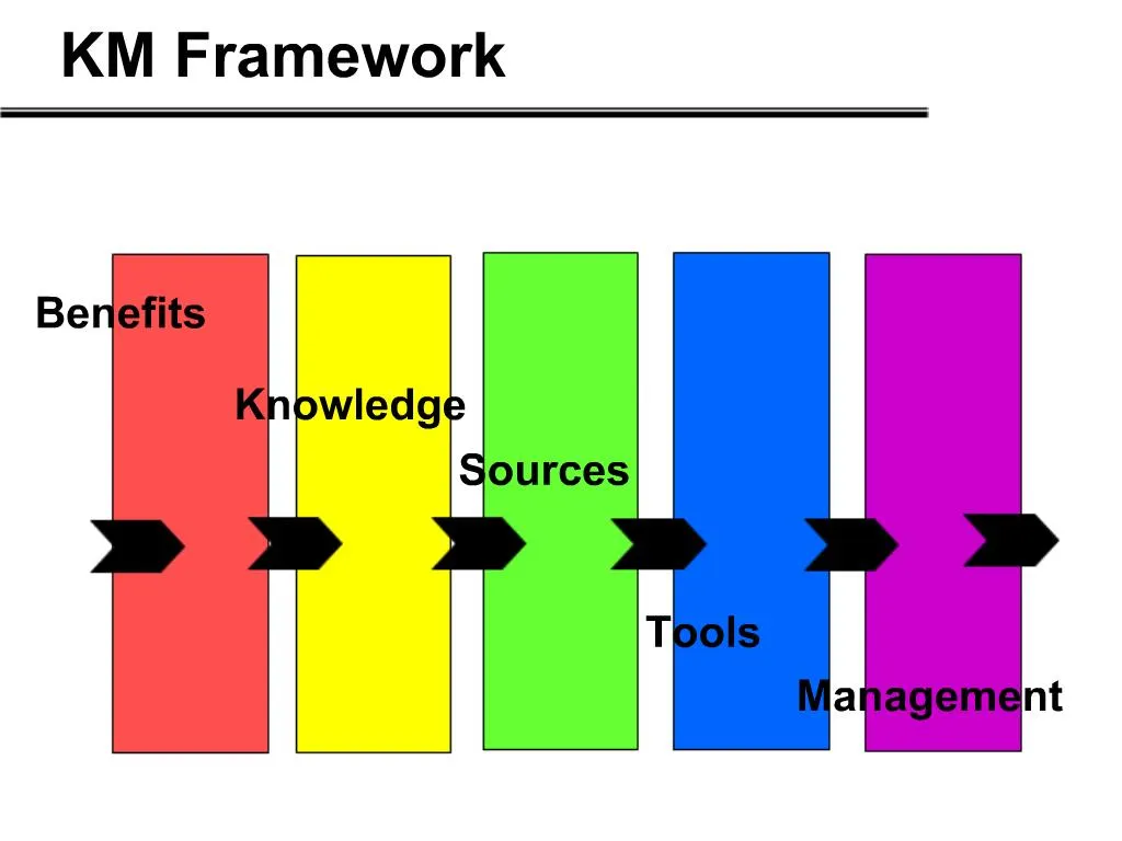 PPT - KM Framework PowerPoint Presentation, free download - ID:1035242