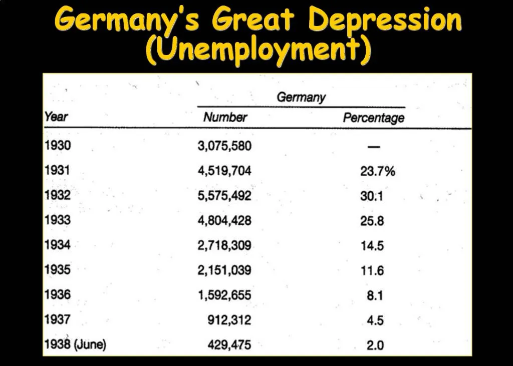 PPT - Germany s Great Depression Unemployment PowerPoint Presentation ...