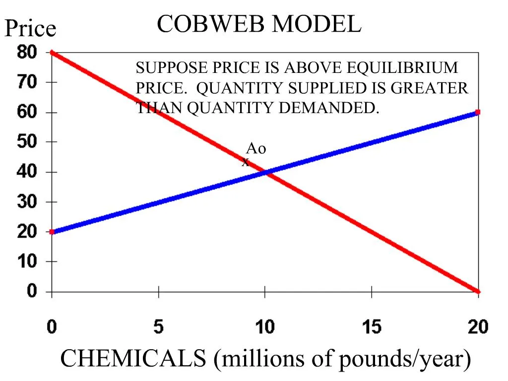 PPT - COBWEB MODEL PowerPoint Presentation, free download - ID:1047786