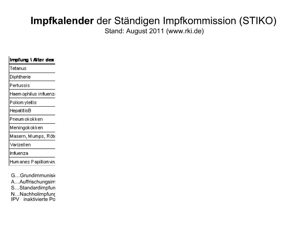 PPT - Impfkalender der St ndigen Impfkommission STIKO Stand: August ...