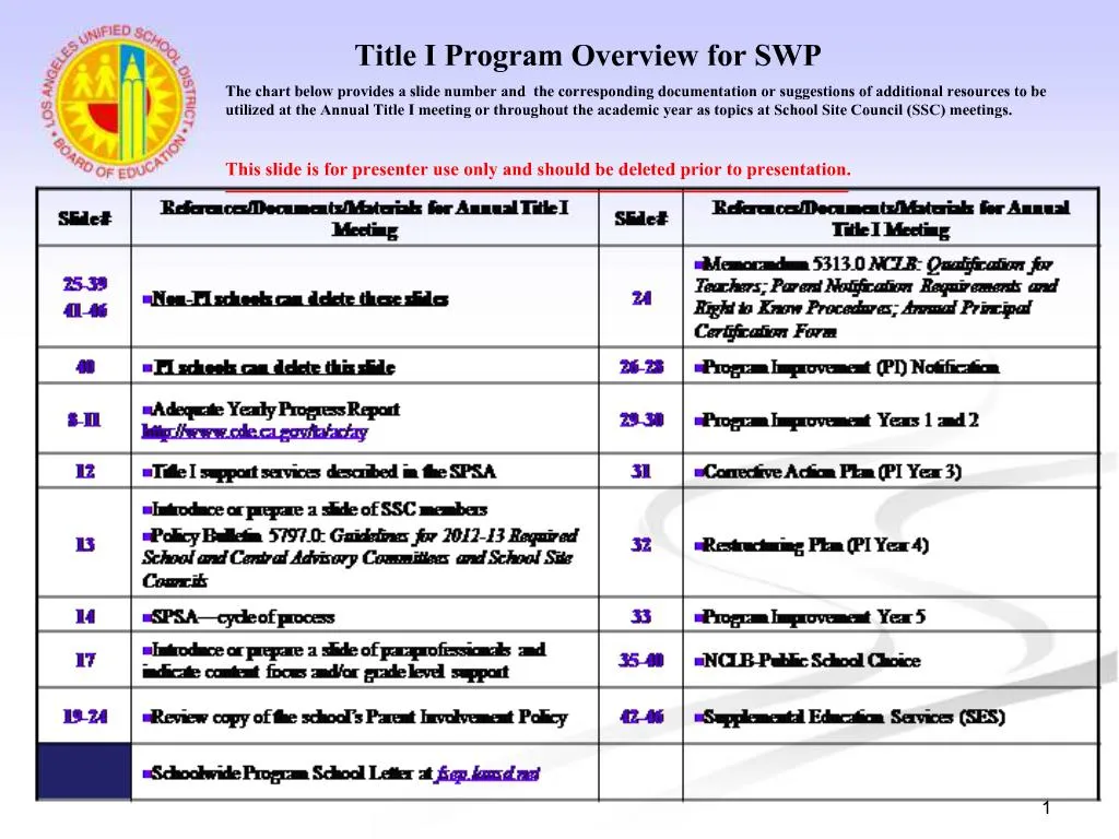 PPT - Title I Program Overview for SWP PowerPoint Presentation, free ...