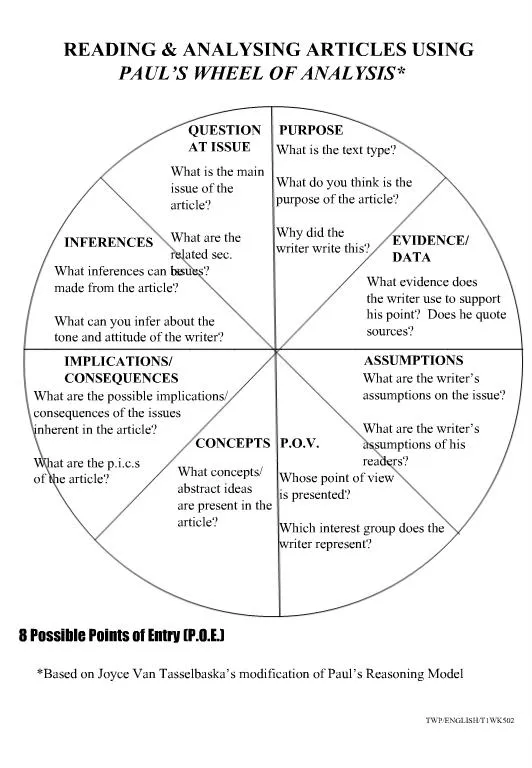 PPT - READING ANALYSING ARTICLES USING PAUL S WHEEL OF ANALYSIS ...