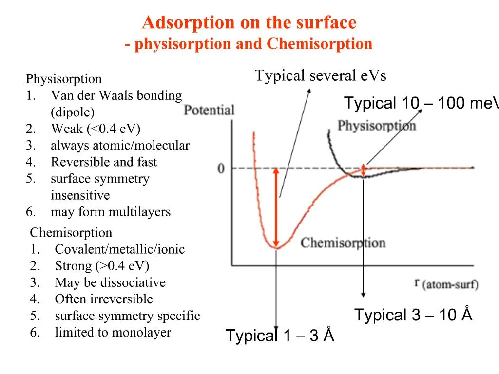 PPT - Adsorption on the surface - physisorption and Chemisorption ...