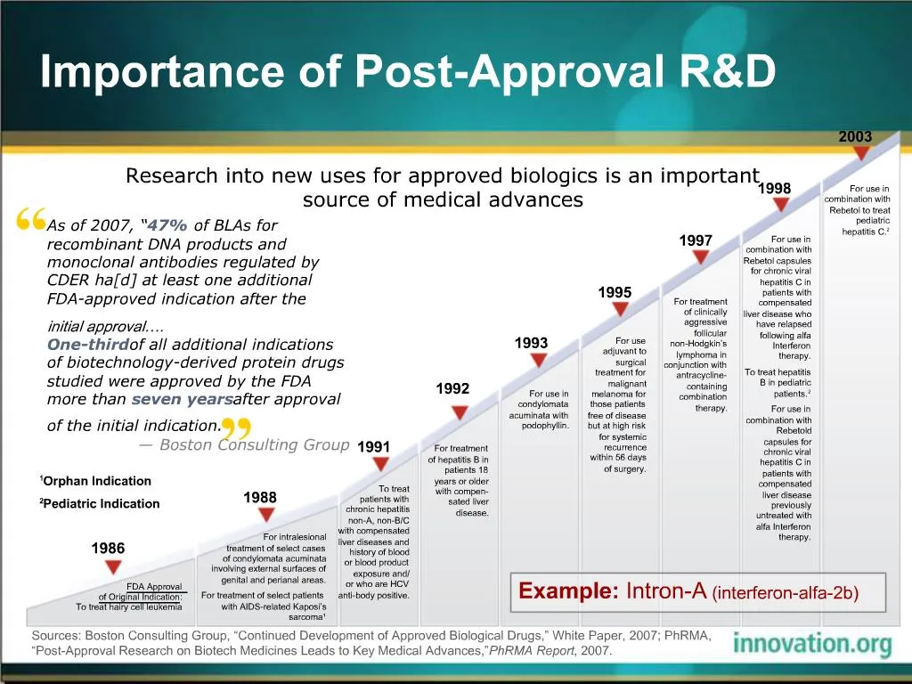 PPT - Importance of Post-Approval RD PowerPoint Presentation, free ...