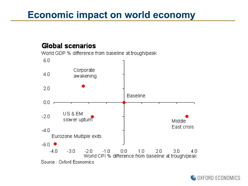 PPT - Economic impact on world economy PowerPoint Presentation, free ...
