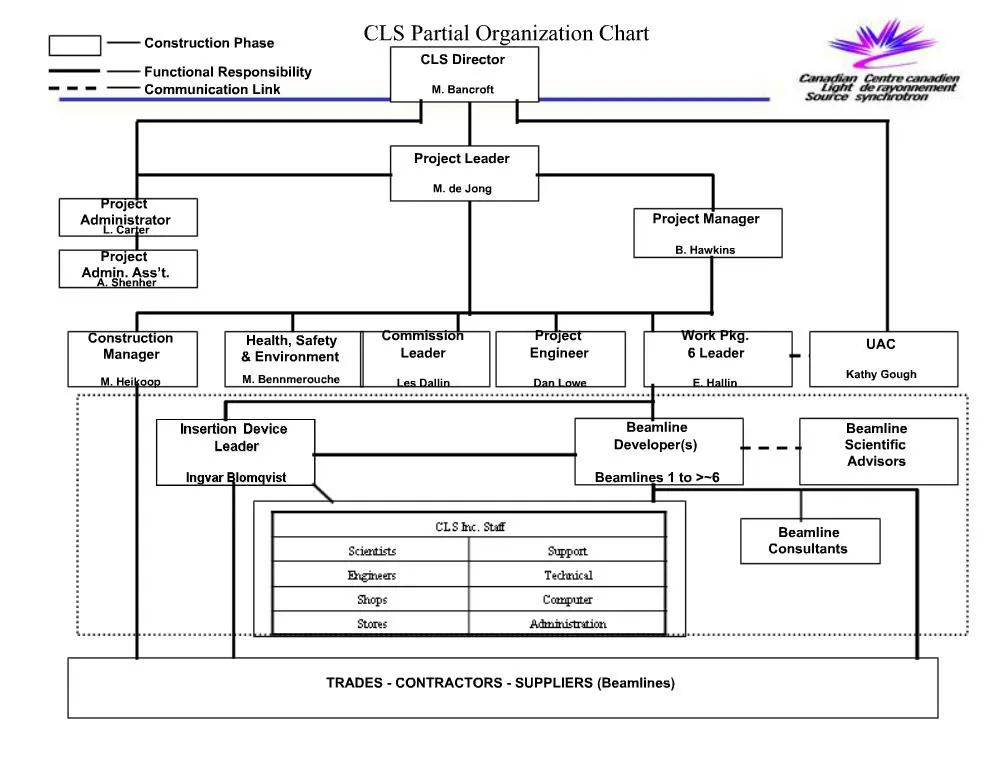 PPT - CLS Partial Organization Chart PowerPoint Presentation, free ...