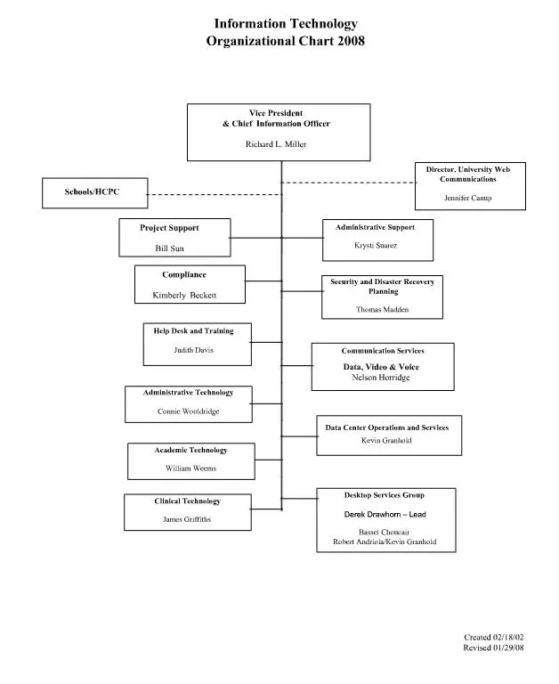 PPT - Information Technology Organizational Chart Administrative ...