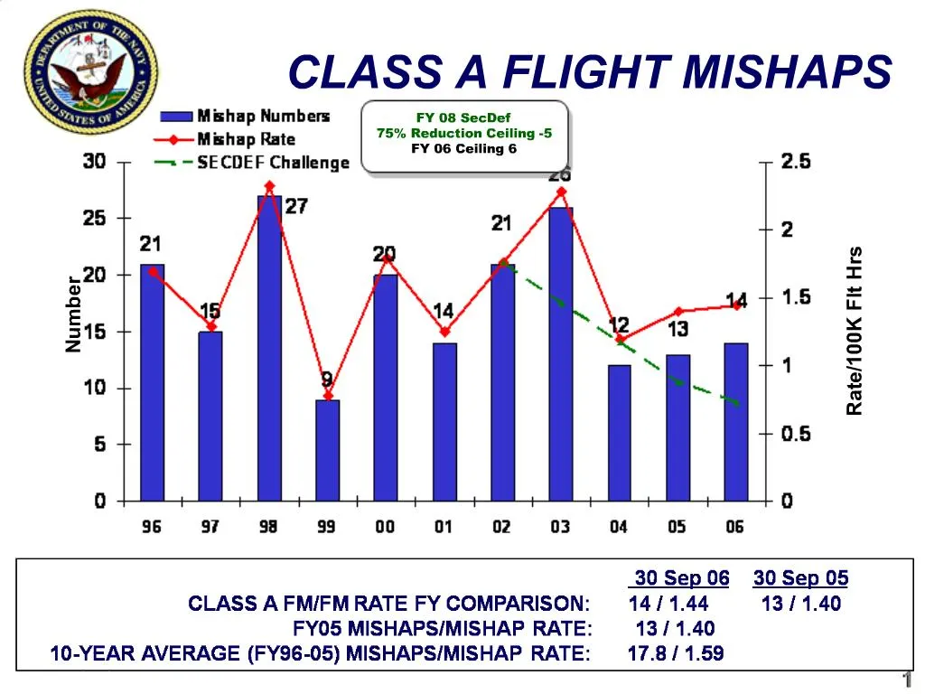 PPT - Naval Safety Center Mishap Summary FY 2006 PowerPoint ...
