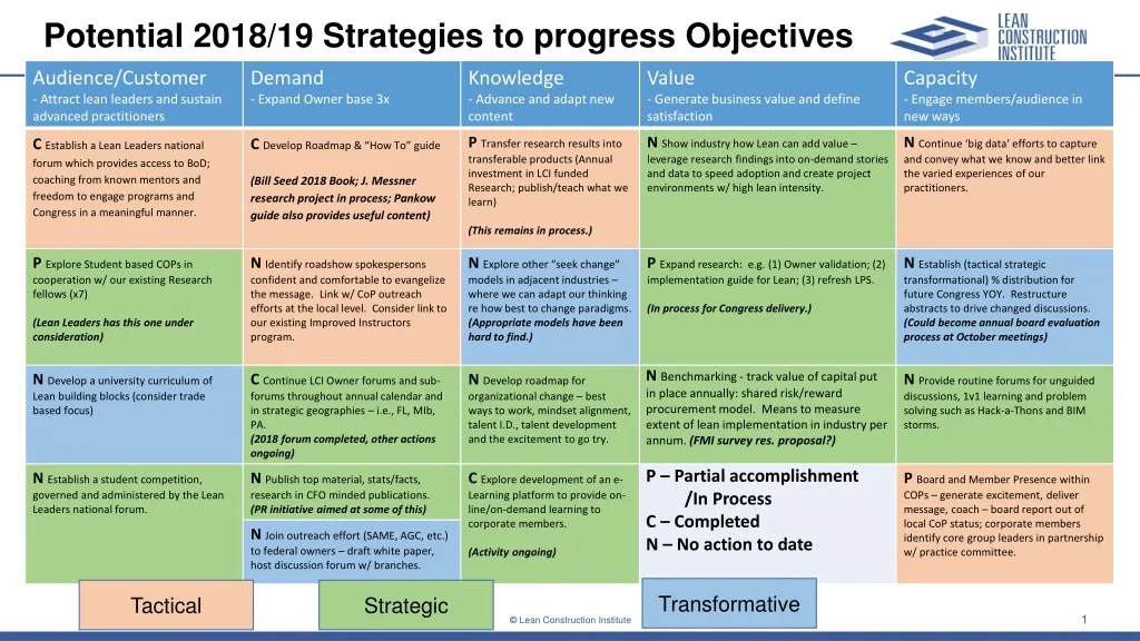 PPT - Potential 2018/19 Strategies to progress Objectives PowerPoint ...