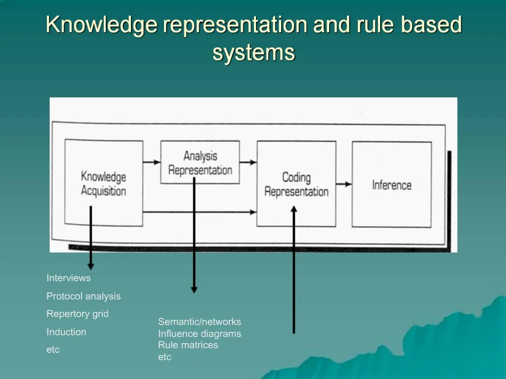 PPT - Knowledge representation and rule based systems PowerPoint ...