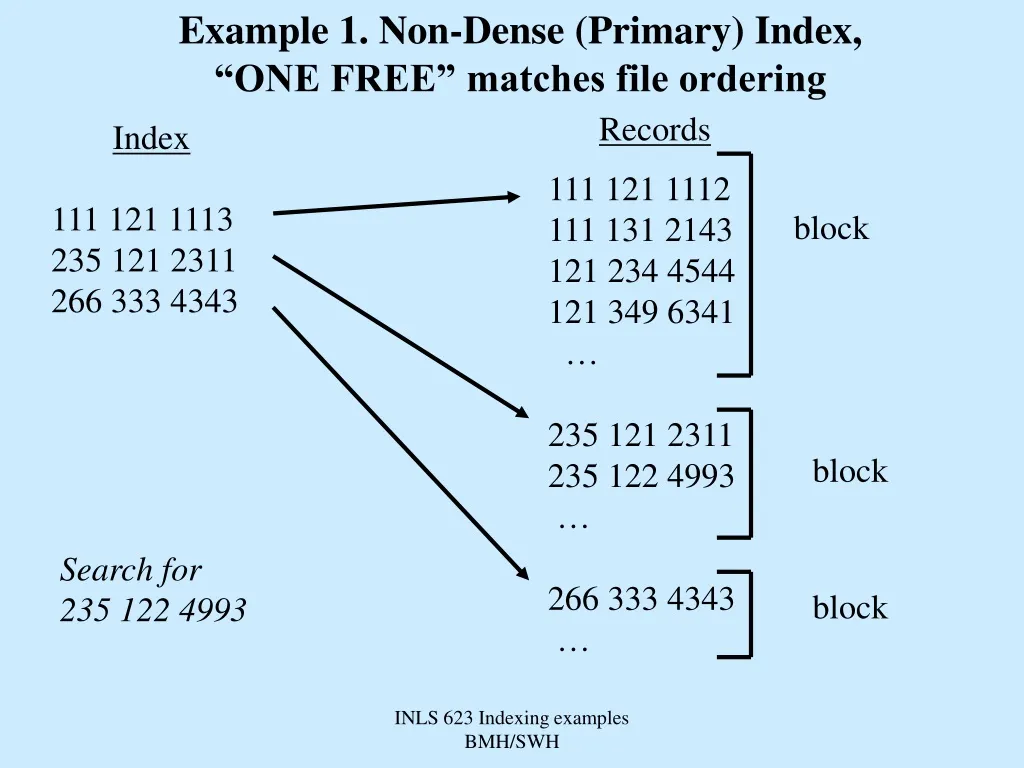 PPT - Example 1. Non-Dense (Primary) Index, “ONE FREE” matches file ...