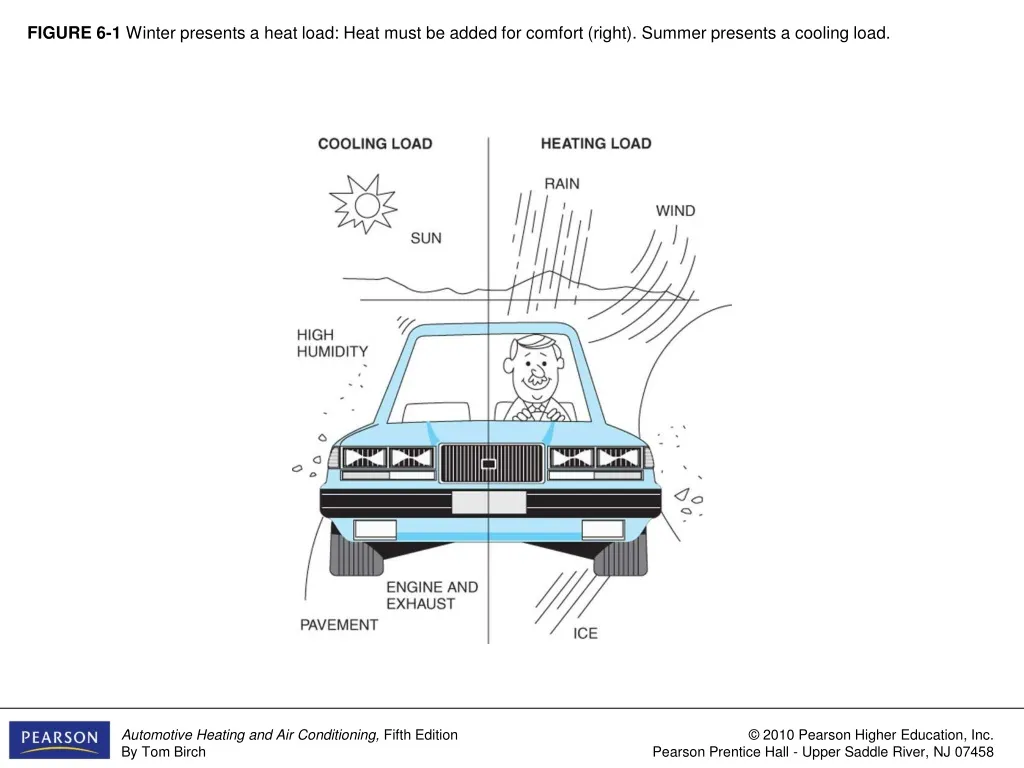 PPT - FIGURE 6-2 The components of an automotive heater system ...