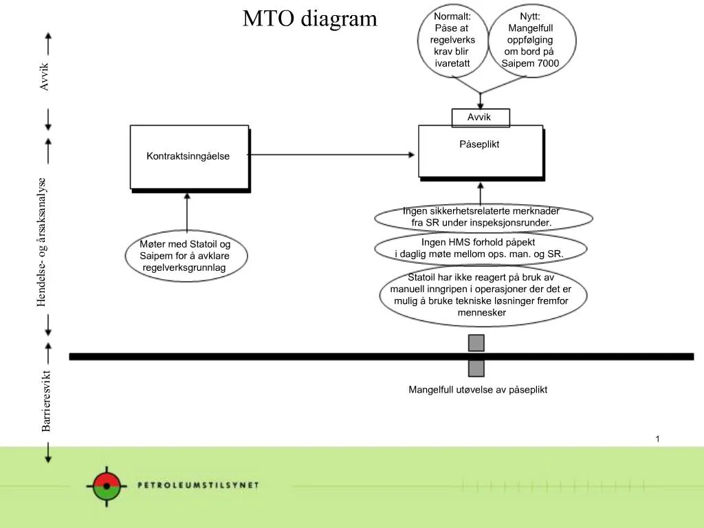 PPT - MTO diagram PowerPoint Presentation, free download - ID:1424947