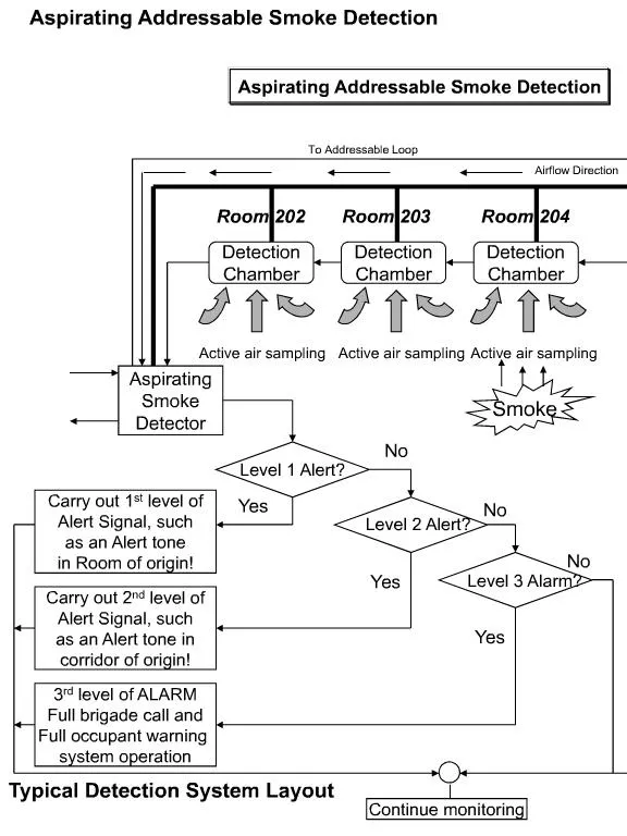 PPT - aspirating addressable smoke detection PowerPoint Presentation ...