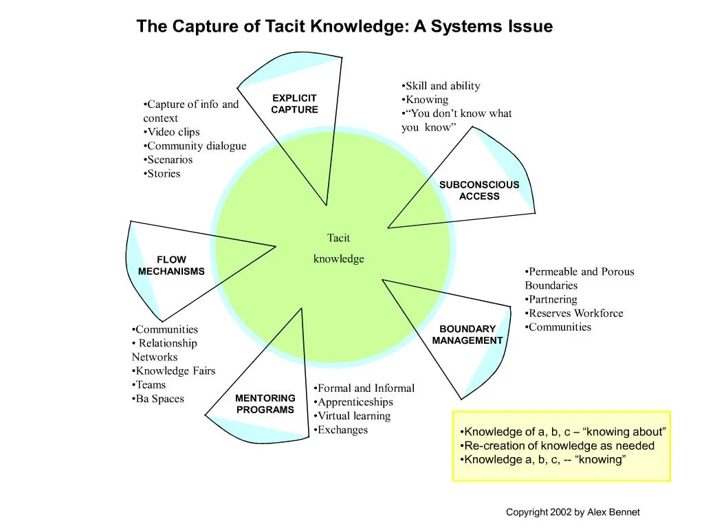 PPT - the capture of tacit knowledge PowerPoint Presentation, free download - ID:160651