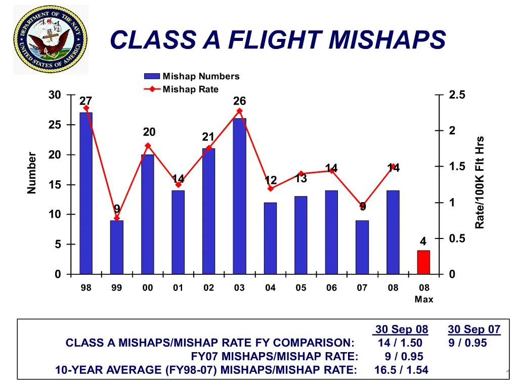 PPT - 30 Sep 08 30 Sep 07 CLASS A MISHAPS PowerPoint Presentation, free ...