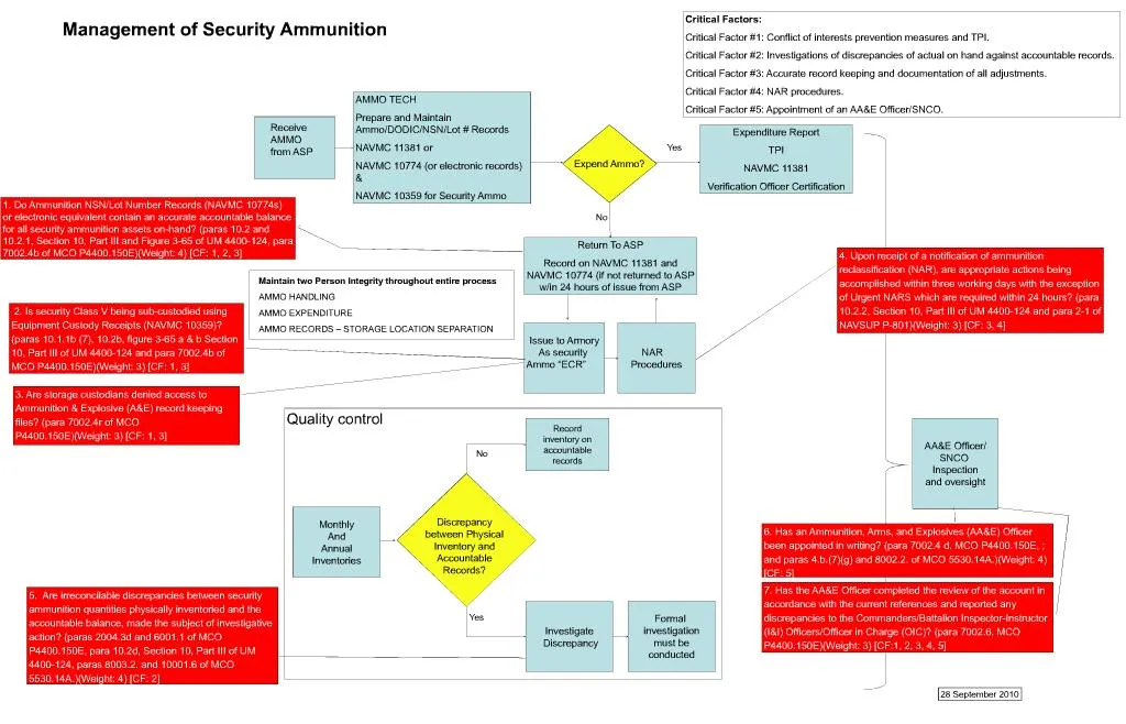 PPT - Maintain two Person Integrity throughout entire process AMMO ...