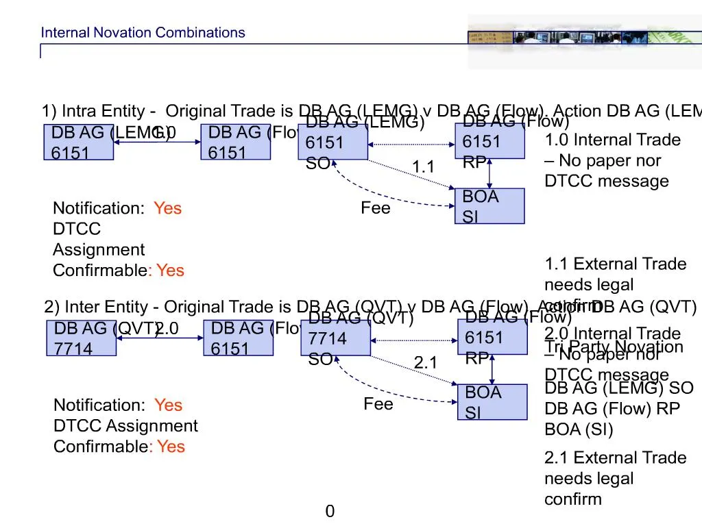 PPT - Internal Novation Combinations PowerPoint Presentation, free ...