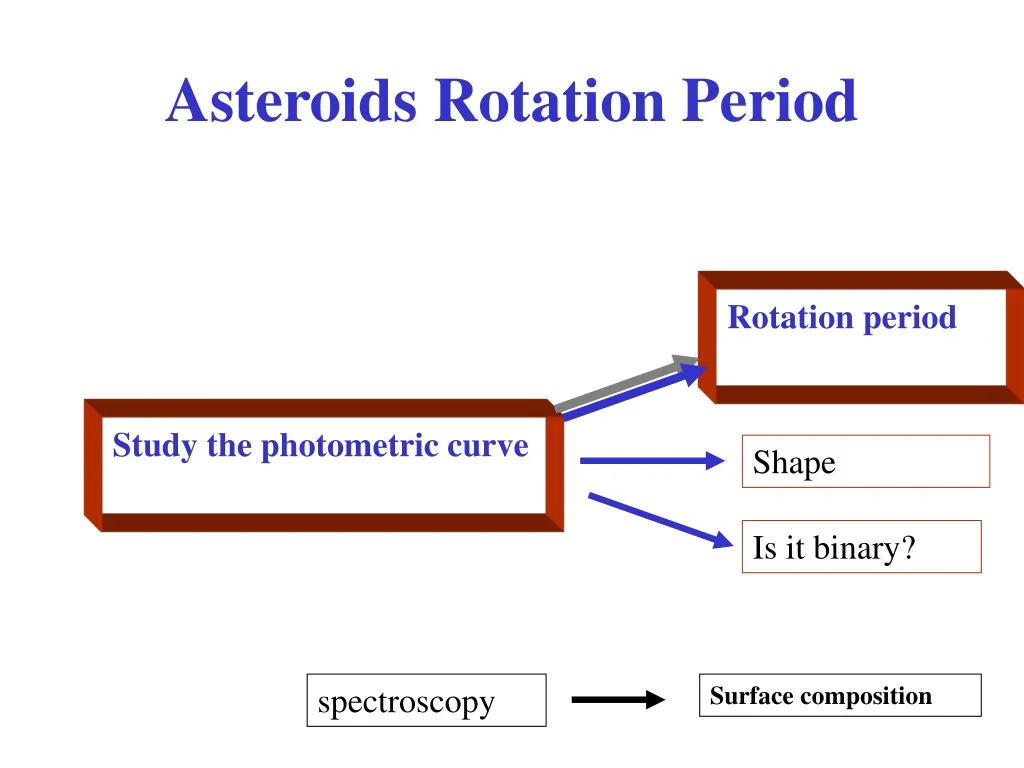 PPT - Asteroids Rotation Period PowerPoint Presentation, free download ...