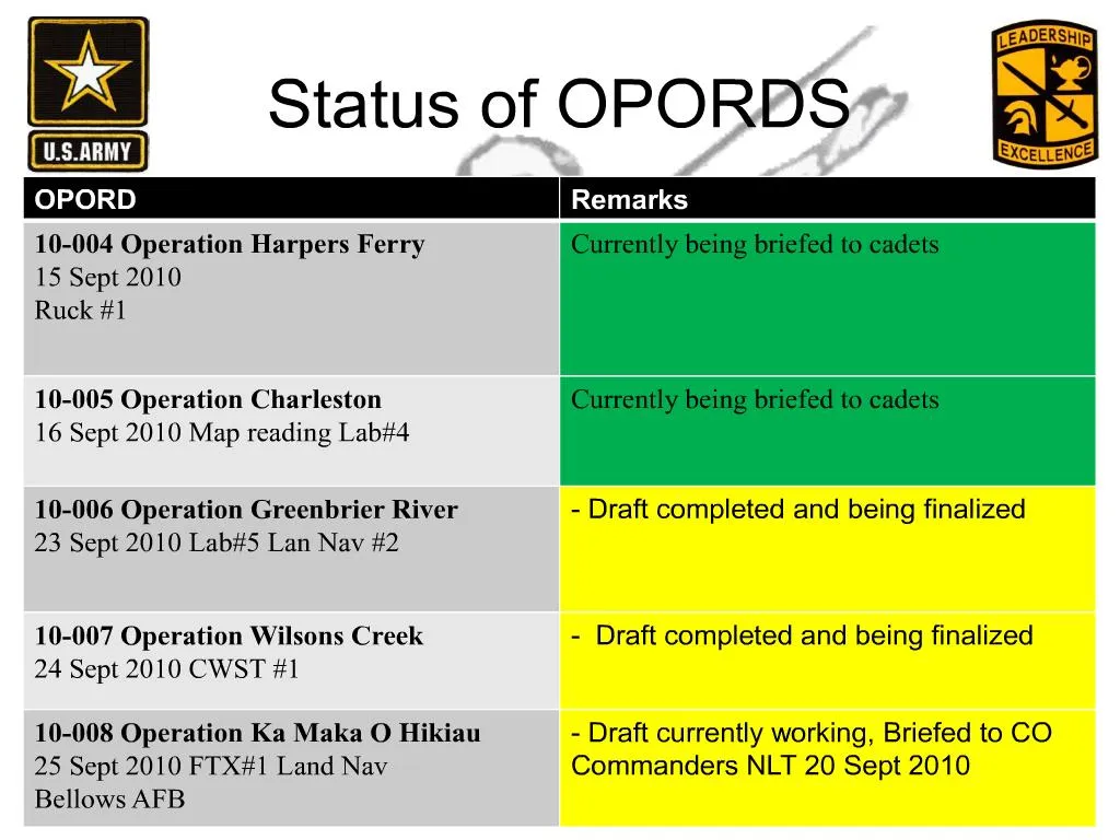 PPT - Status of OPORDS PowerPoint Presentation, free download - ID:214294