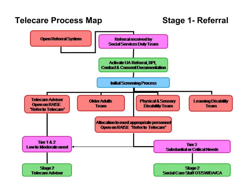 PPT - Telecare Process Map Stage 1- Referral PowerPoint Presentation ...