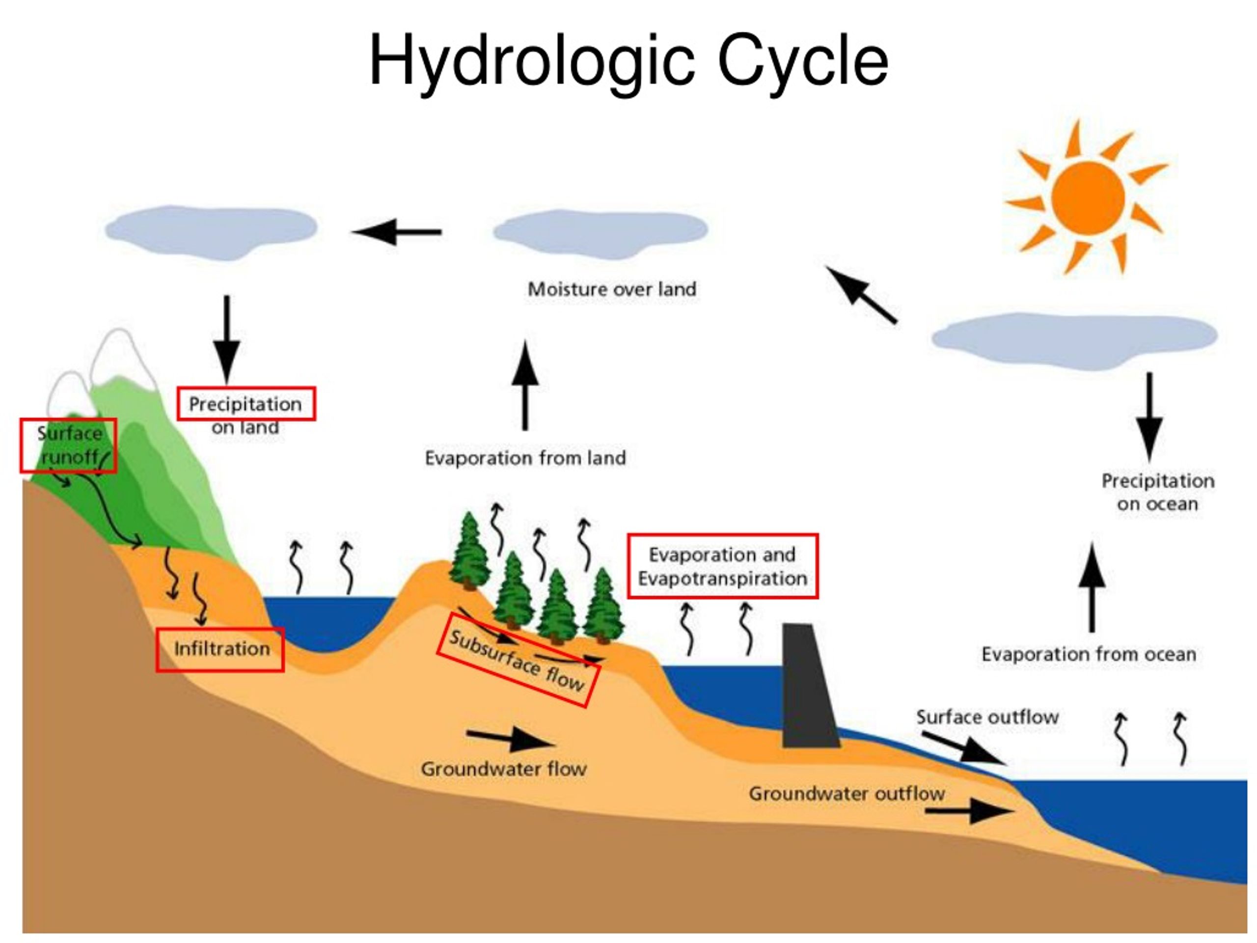 PPT CE 374K Hydrology Lecture 1 PowerPoint Presentation Free
