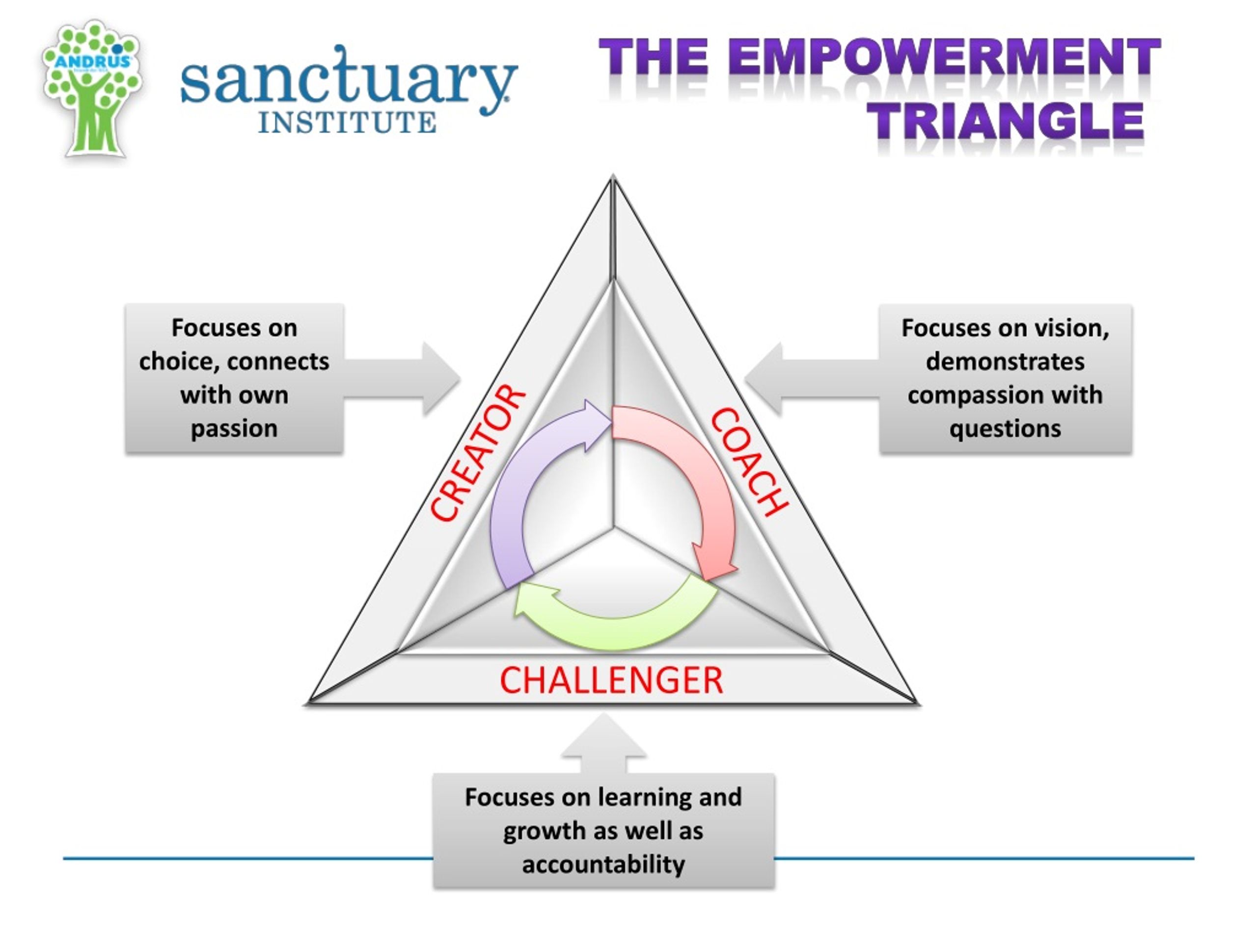 PPT The Sanctuary Model Solutions For A Healthy Workplace Keri Jones