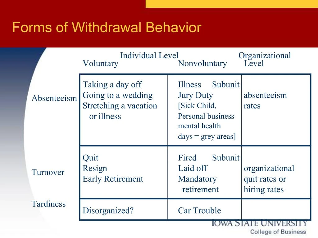 PPT - Forms of Withdrawal Behavior PowerPoint Presentation, free ...