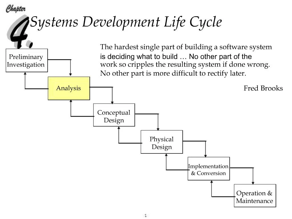 Ppt Systems Development Life Cycle Powerpoint Presentation Free