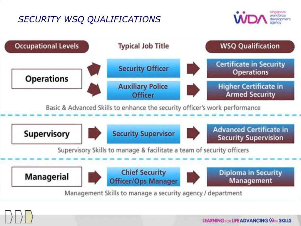 PPT - SECURITY WSQ QUALIFICATIONS PowerPoint Presentation, free ...