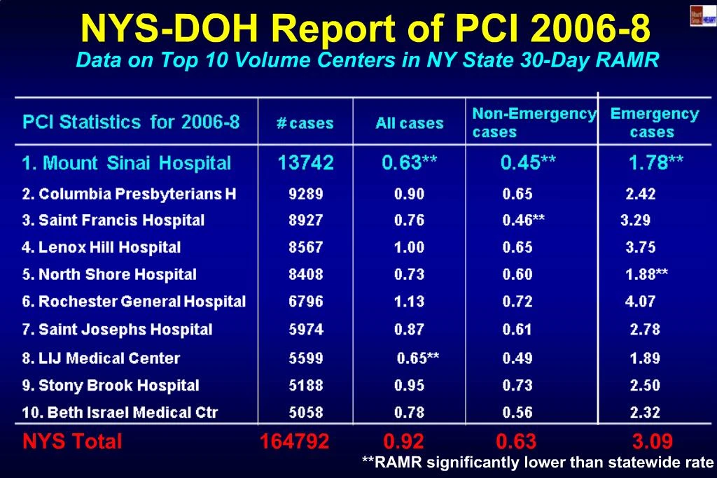 PPT - NYS-DOH Report of PCI 2006-8 PowerPoint Presentation, free ...
