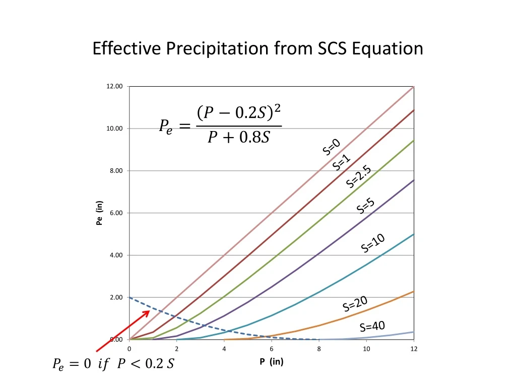 PPT - Effective Precipitation from SCS Equation PowerPoint Presentation ...