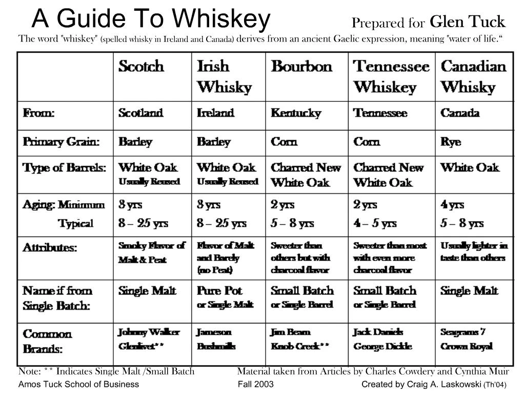 PPT - A Guide To Whiskey PowerPoint Presentation, free download - ID:432679