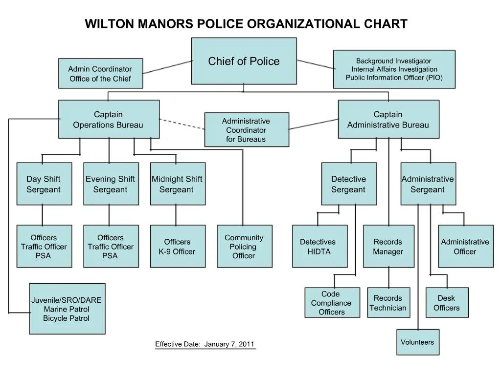 PPT - WILTON MANORS POLICE ORGANIZATIONAL CHART PowerPoint Presentation ...