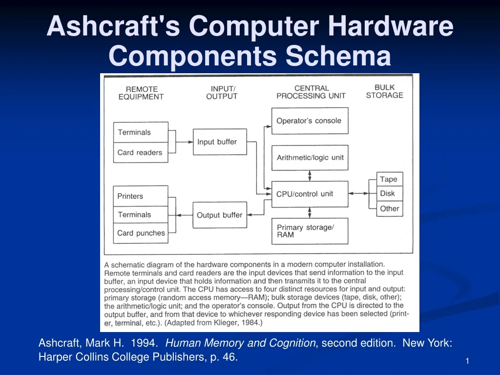 PPT - Ashcraft's Computer Hardware Components Schema PowerPoint ...