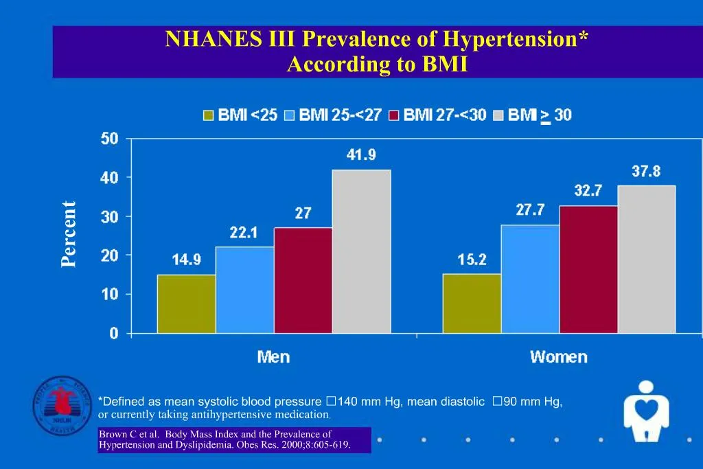 PPT - NHANES III Prevalence of Hypertension According to BMI PowerPoint Presentation - ID:457911