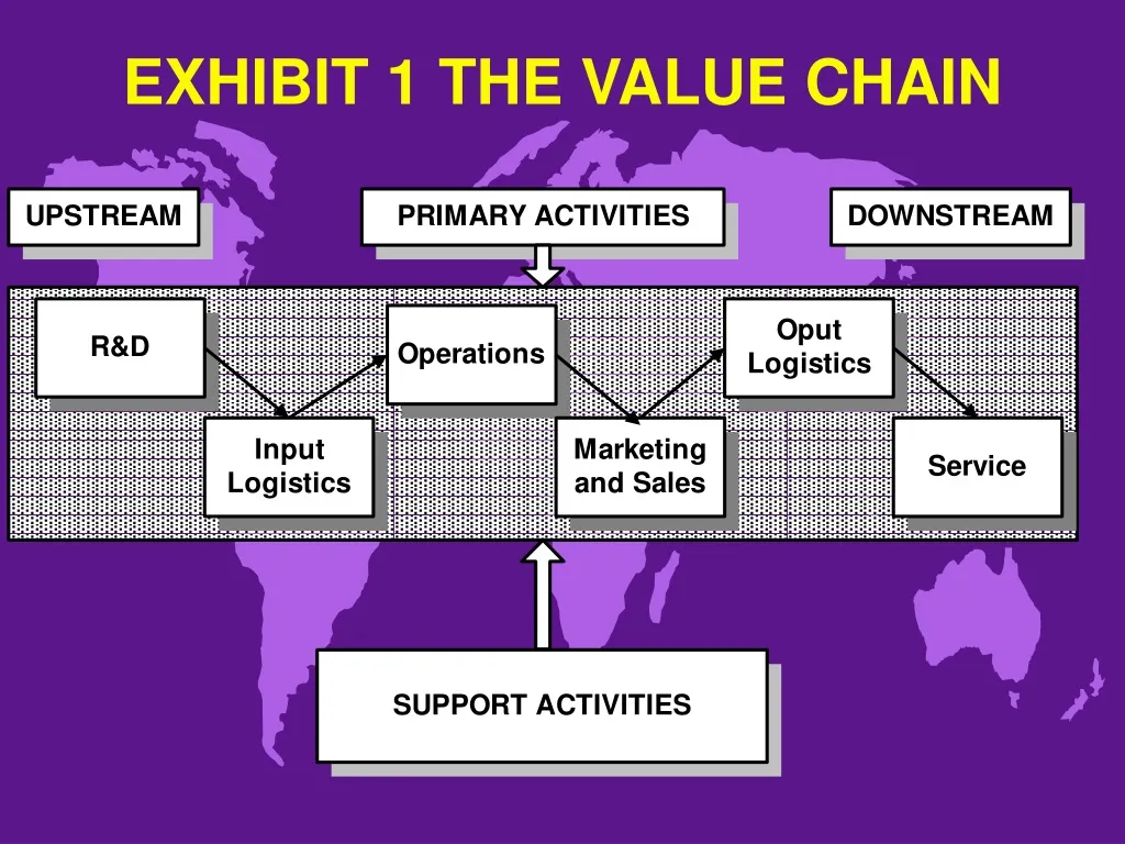 PPT - EXHIBIT 1 THE VALUE CHAIN PowerPoint Presentation, free download ...