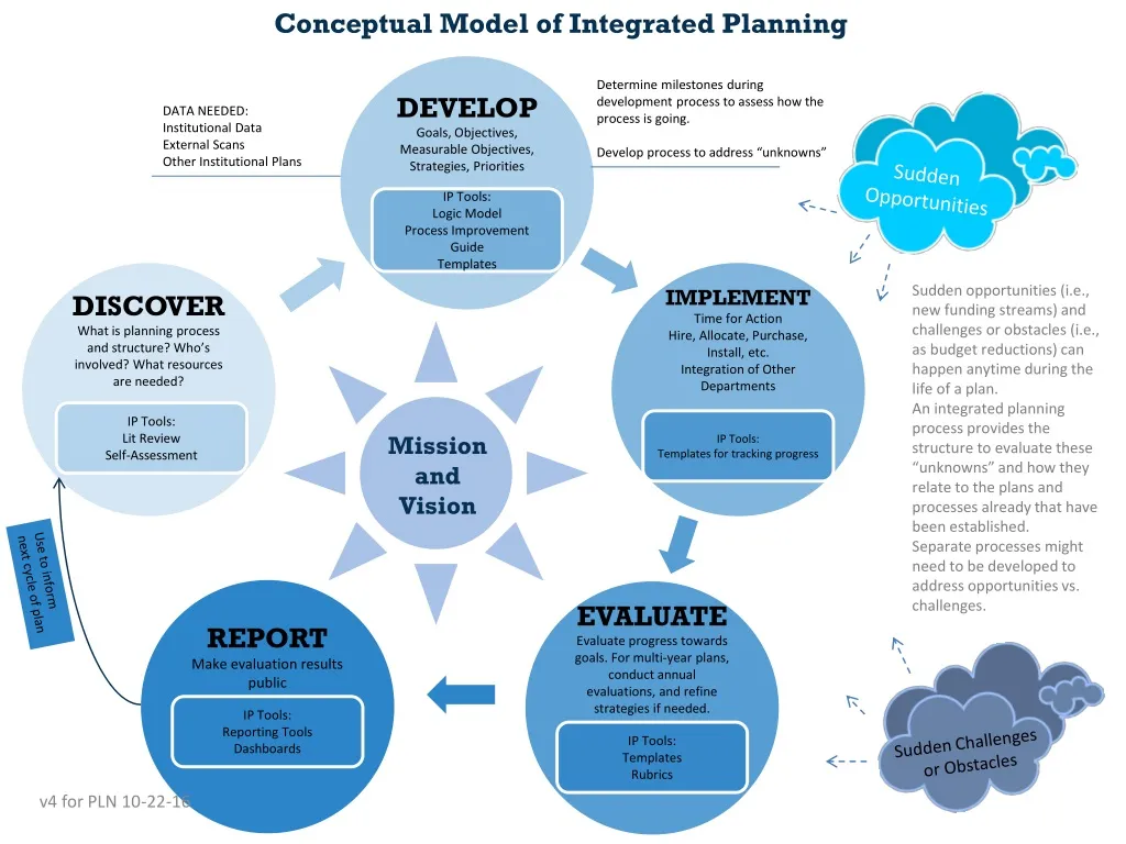 PPT - DISCOVER What is planning process and structure? Who’s involved ...