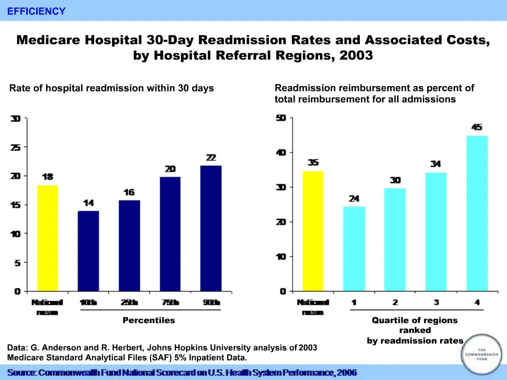 PPT - Medicare Hospital 30-Day Readmission Rates and Associated Costs ...