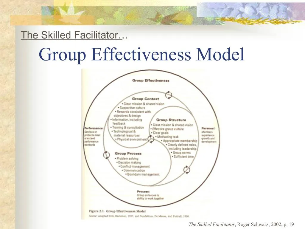 PPT - Group Effectiveness Model PowerPoint Presentation, free download ...