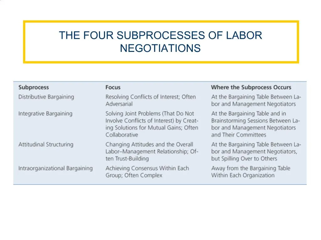 PPT - THE FOUR SUBPROCESSES OF LABOR NEGOTIATIONS PowerPoint ...