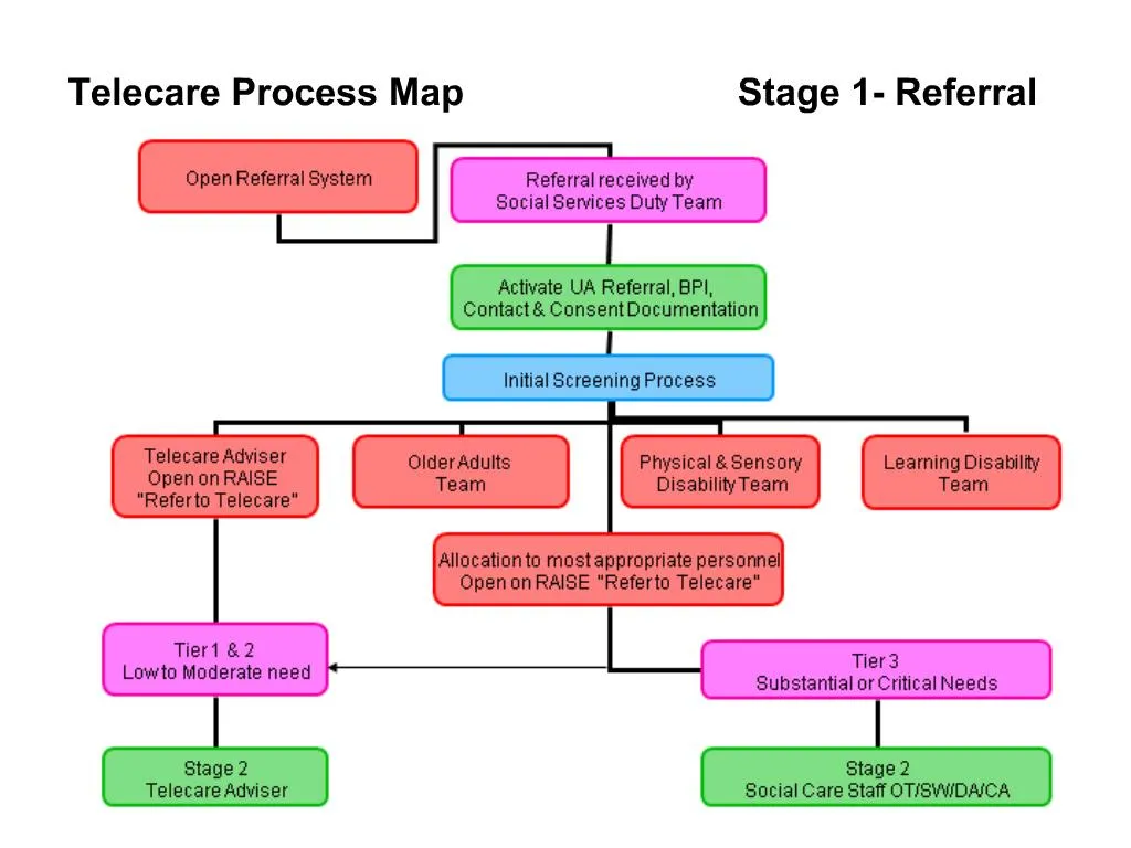 PPT - Telecare Process Map Stage 1- Referral PowerPoint Presentation ...