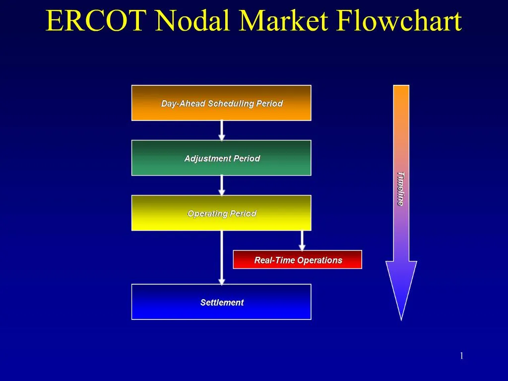PPT - ERCOT Nodal Market Flowchart PowerPoint Presentation, free ...