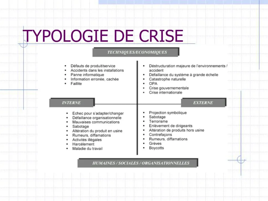 PPT - TYPOLOGIE DE CRISE PowerPoint Presentation, free download - ID:574212