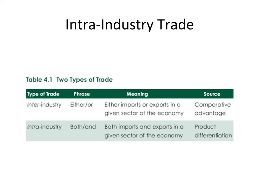 PPT - Intra-Industry Trade PowerPoint Presentation, free download - ID ...