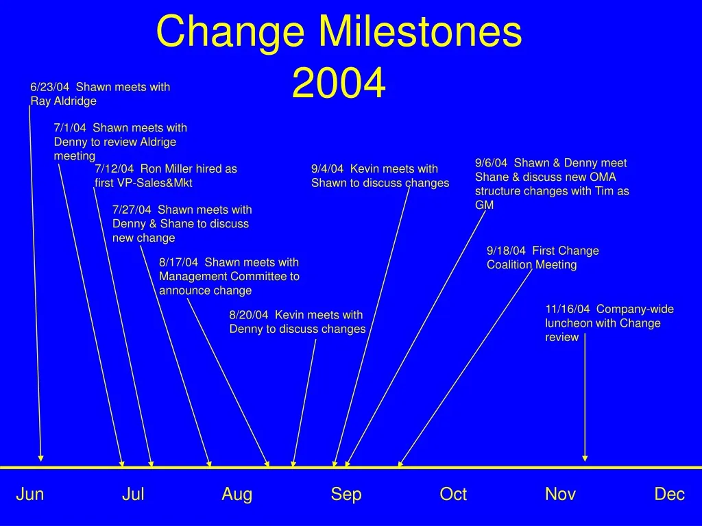 PPT - Change Milestones 2004 PowerPoint Presentation, free download ...