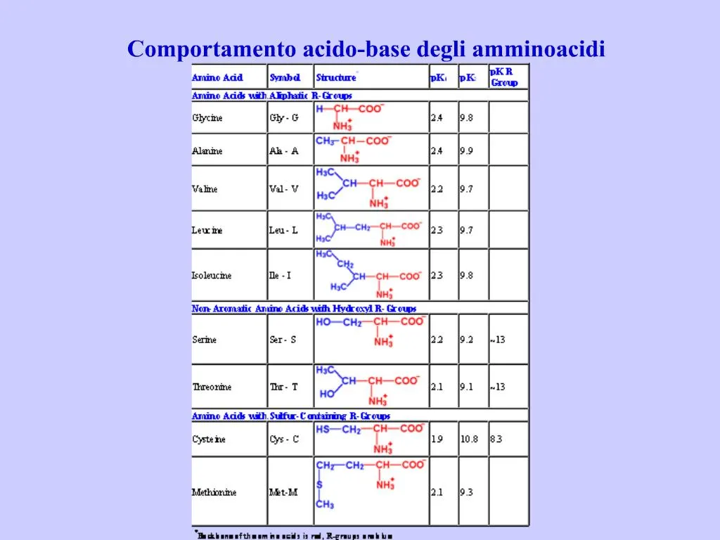 PPT - Comportamento acido-base degli amminoacidi PowerPoint ...
