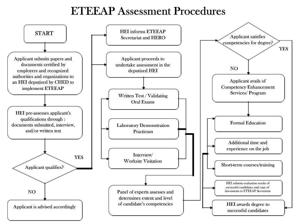 PPT - ETEEAP Assessment Procedures PowerPoint Presentation, free ...