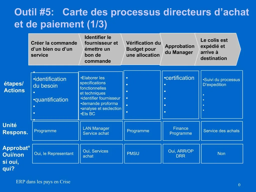 PPT - Outil 5: Carte des processus directeurs d achat et de paiement 1 ...