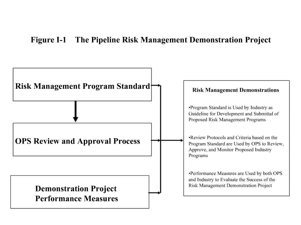 PPT - Figure I-1 The Pipeline Risk Management Demonstration Project ...